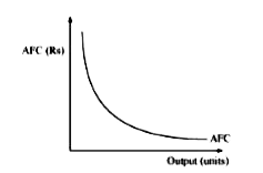 What does the average fixed cost curve look like? Why does it look so?