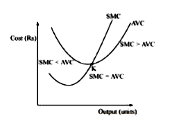 Why does the SMC curve cut the AVC curve at the minimum point of the A