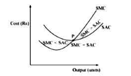 At which point does the SMC curve intersect SAC curve? Give reason in