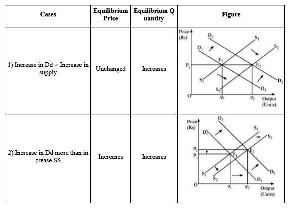 How are the equilibrium price and quantity affected when (a) both de