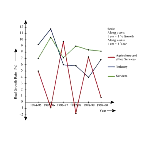 The following table shows the estimated sectoral real growth rates