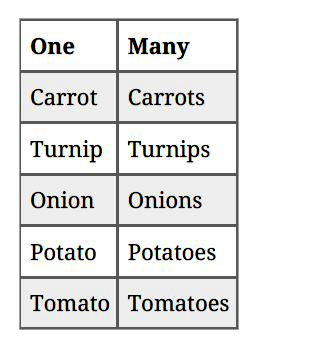 Name four vegetables you ate last week. Write their names here.