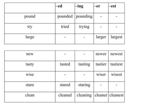 Make new words by adding/dropping a few letters from the root word. So