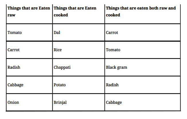We do not cook all the things we eat. Find out which things we eat raw