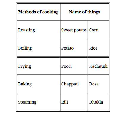 Given below are different methods of cooking. Write the names of two t