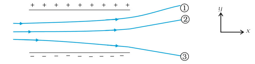 Figure 1.33 shows tracks of three charged particles in a uniform elect