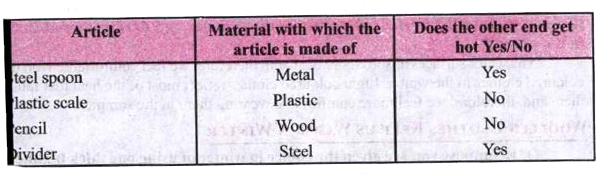 Heat water in a small pan or a beaker. Collect some articles such as a