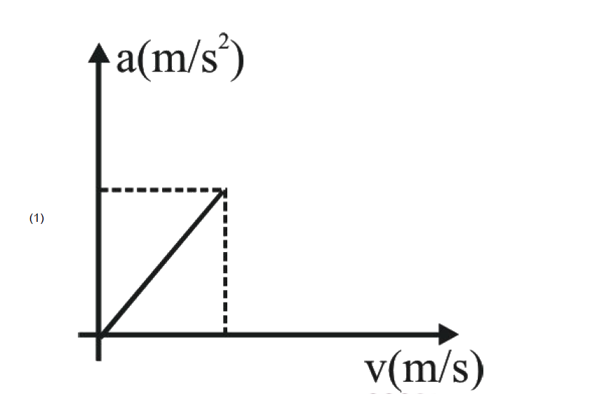 Velocity v Versus Displacement s Graph Of A Particle Moving In A S