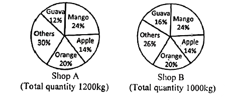 Study the pie chart carefully and answer the following questions. Pie