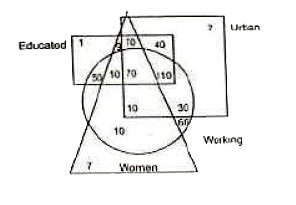 In the Venn Diagram given below, sample data of a small town having to