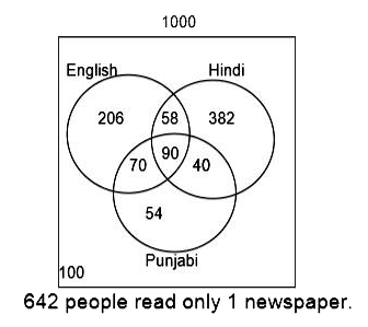 In a town of 1000 people 570 read Hindi newspaper, 424 read English ne
