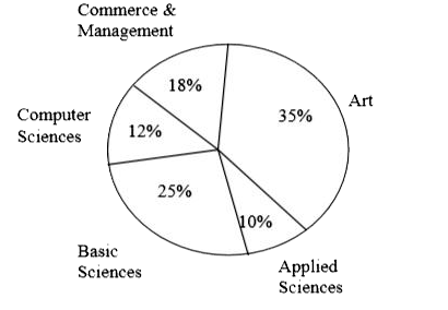 Basic Sciences, Commerce and Management.