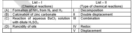 Match chemical reactions given in the List-I with the type of chemical