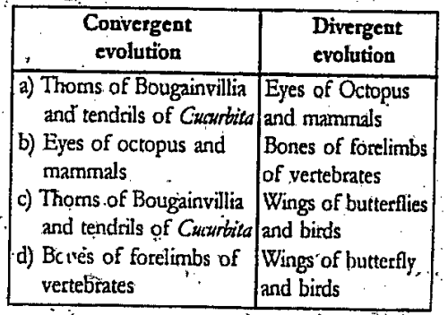 Which one of the following options gives one correct example each of c