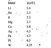 The work function (phi) of some metals is listed below. The number of