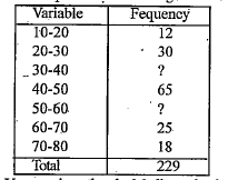 In incomplete distribution is given below you are given that the M