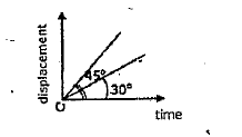 The displacement -time graphs of two moving particles make angles of