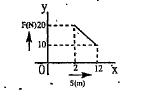 The force - displacement graph is shown in the figure. The work done i