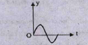 The displacement time graph of a particle executing S.H.M. is as shown