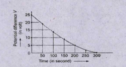 The figure shows an experiment plot discharging of a capacitor in an R