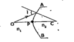 A point object O is kept at a distance OP = u. The radius of curvature