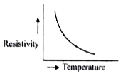 Draw a graph showing the variation of resistivity with temperature for
