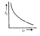 Sketch a graph showing the variation of reactance of a capacitor wit