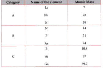 Study the data of the following three categories A. B and C. Why
