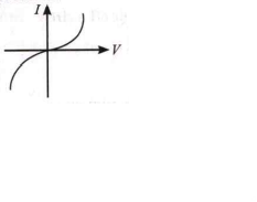 The I-V characteristics shown is figure represents