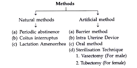 Explain various natural and artificial methods to avoid sperm fertilis
