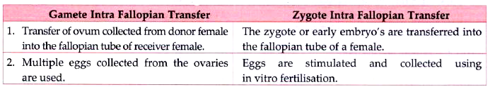Distiguish between Gemete Intra Fallopian Transfer