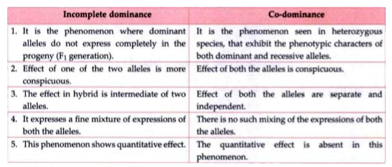 Distinguish between Co - dominance and Incomplete dominance.