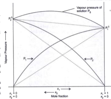 Explain with the help of a diagram, solution showing non-ideal positiv
