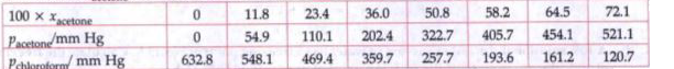 Vapour pressure of pure acetone and chloroform at 328 K are 632.8 mm H