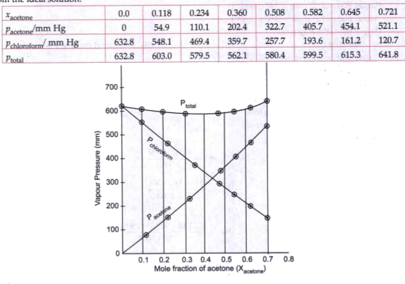 Vapour pressure of pure acetone and chloroform at 328 K are 632.8 mm H