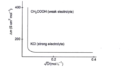 Define conductivity and molar conductivity for the solution of an ele