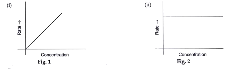 From the two graphs/plot of rate of reaction vs. concentration of the