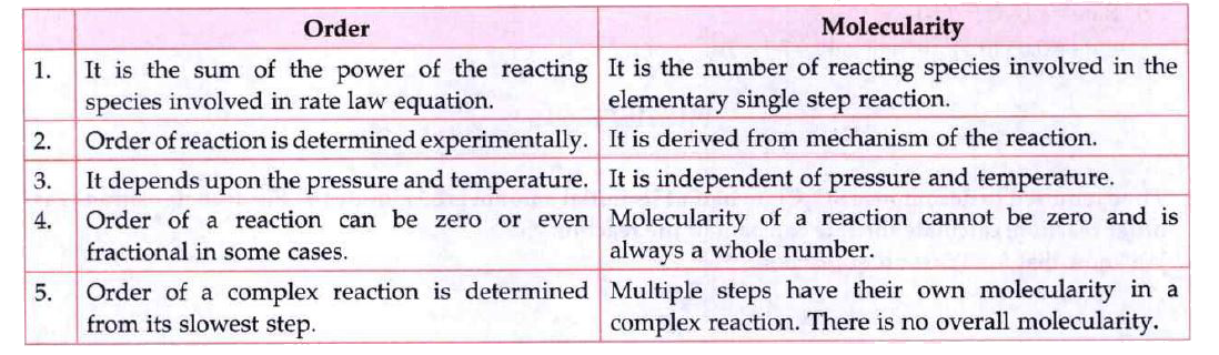 Distinguish between order and molecularity of a reaction.