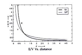 Differentiate between electric field and potential difference due to