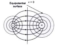 Draw the equipotential surfaces due to an electric dipole. Locate the
