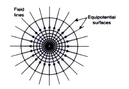 Define an equipotential surface. Draw equipotential surfaces : in
