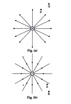 Fig. (a) and (b) show the field lines of a positive and negative poin