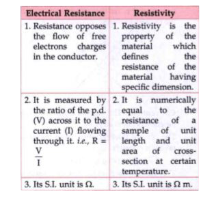 Differentiate between electrical resistance and resistivity of a condu