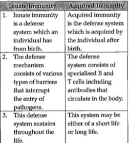 Differentiate between Innate Immunity and Acquired Immunity.