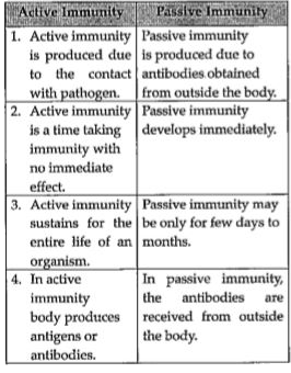 Provide differences between Active Immunity or Passive Immunity.