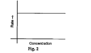 From the two graphs/plot of rate of reaction vs. concentration of the