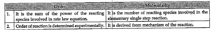 Distinguish between order and molecularity of a reaction.