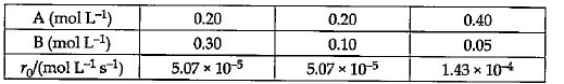 In a relation between A and B, the initial rate of reaction (r0) was m