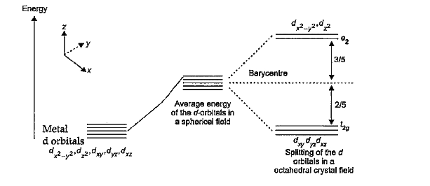 Draw figure to show the splitting of d-orbitals in an octahedral cryst