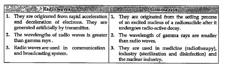 Gamma rays and radio waves travel with the same velocity in free space